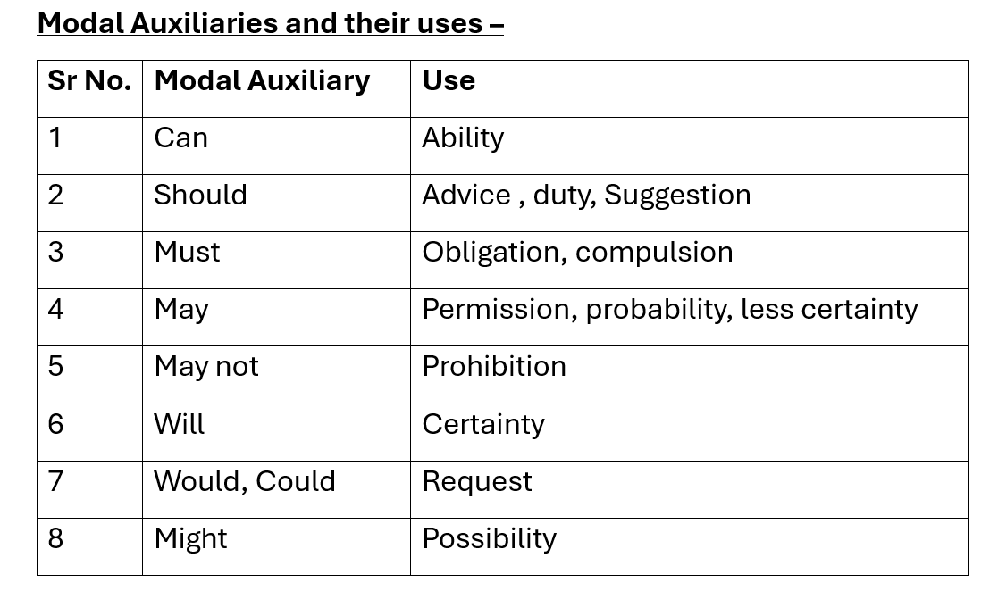 Use Modal Auxiliaries